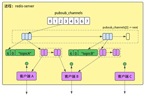 深入了解 Redis 的 Pubsub Code Life