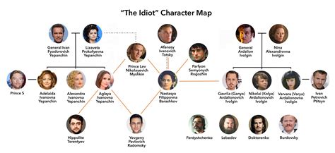 Character Map For Dostoyevskys The Idiot Rlexfridman