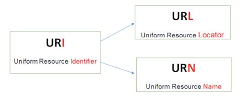 Uriuniform Resource Identifier의 정의