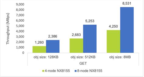 exploring the high performance capabilities of nutanix objects nutanix dev