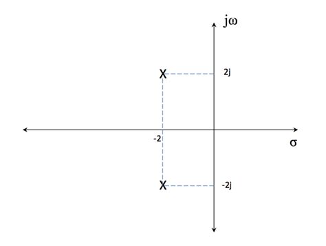 Solved Given The Pole Plot Shown In The Figure Below A Chegg Com