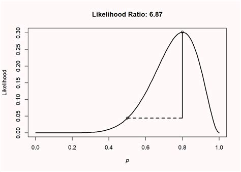 3 Likelihoods Improving Your Statistical Inferences
