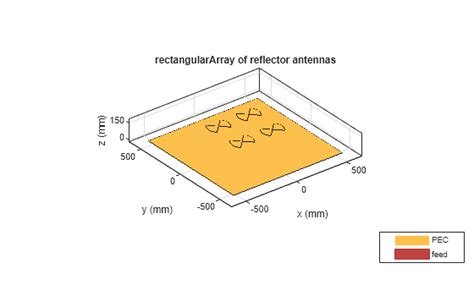 design create antenna array or ai based antenna resonating at