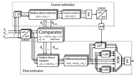 Depicts The Schematic Diagram For The Hardware Implementation Of The Download Scientific