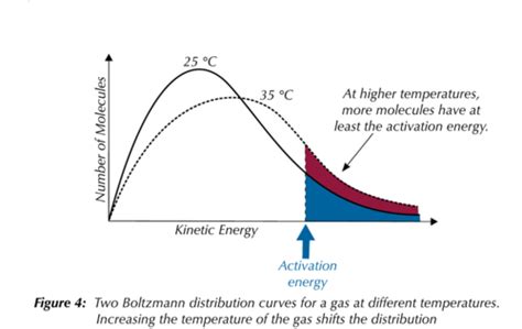 Kaarten Chem Rate Of Reaction Quizlet