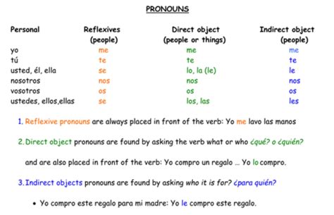 Pronouns Direct And Indirect My Mfl Box