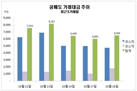 공매도 거래대금 6500억에코프로비엠 공매도 증가 속 394↓