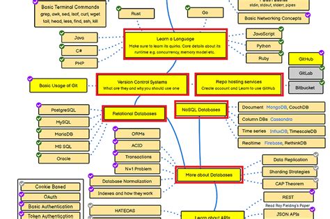 Roadmapsh Backend 2주차 정리 Nahwasa