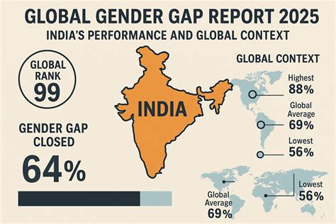 Global Gender Gap Report 2025 Indias Performance And Global Context