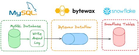 Mysql Cdc To Snowflake In Python Bytewax