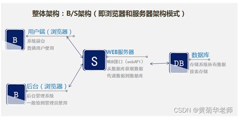 Java外卖订餐系统毕业设计 开题报告基于java的在线订餐系统开题报告 Csdn博客