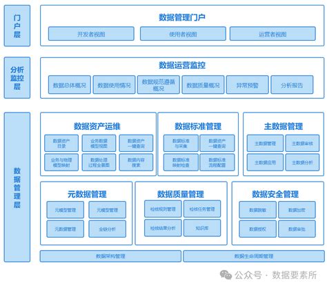 【专业推荐｜收藏必备】最全数据架构体系图谱重磅汇总！ 数据架构图 Csdn博客