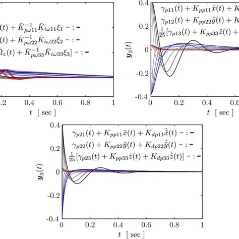 Fast Time Scale Time Evolution Of Y 1 T Ω ∼ T K ̄ P W − 1