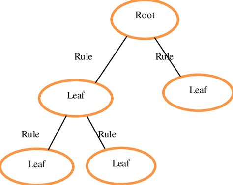 the creation of the decision tree in network based intrusion detection