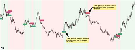 Indicator Signal Trade Buy Sell Hold Bullish Bearish Dan Divergence Teknik Trade