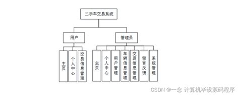 【附源码】java计算机毕业设计二手车交易系统（程序lw部署）二手车系统总er图 Csdn博客