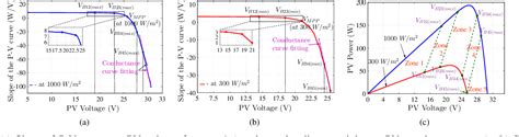 Figure 5 From A Fixed Zone Perturb And Observe Mppt Technique For A Standalone Distributed Pv