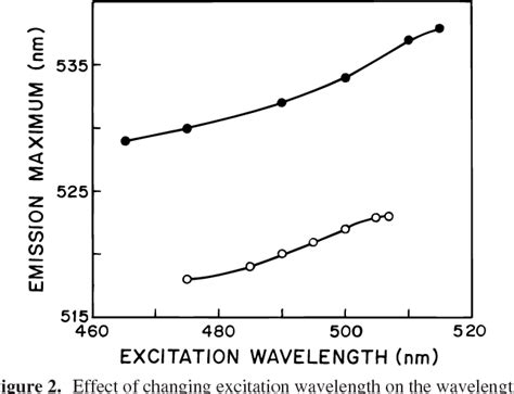 Figure 2 From Red Edge Excitation Shift Of A Deeply Embedded Membrane Probe Implications In