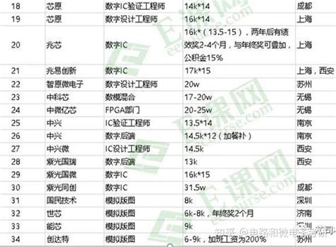 模拟和射频、器件、fpga、数字方向和eda的前景介绍 知乎