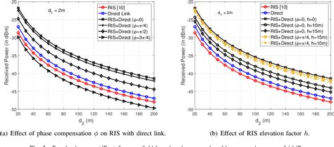 Figure 1 From Path Loss Modeling For Ris Assisted Wireless System With