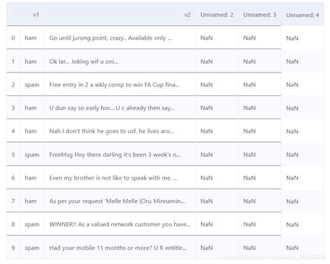 英文垃圾邮件分类机器学习篇——带你一次看个爽spamcsv Csdn博客 英文垃圾邮件分类机器学习篇——带你一次看个爽spamcsv Csdn博客