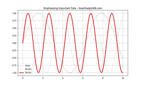 Matplotlib中如何设置线条样式和粗细：全面指南 极客教程