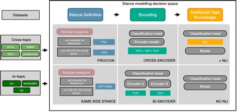 Investigating The Robustness Of Modelling Decisions For Few Shot Cross Topic Stance Detection A