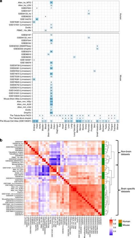 Overview Of Curated Scrna Seq Dataset And Comparison Across Datasets A Download Scientific