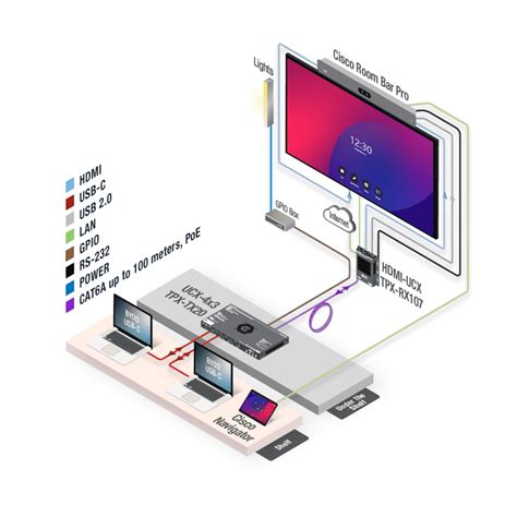 Lightware Cisco Integration
