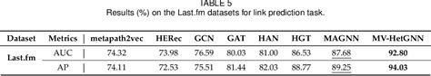 Table 5 From Heterogeneous Graph Neural Network With Multi View