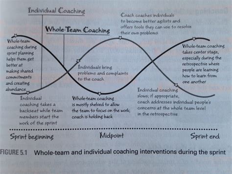 Coaching Agile Teams Lyssa Adkins