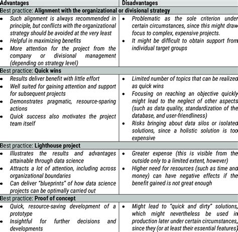 frequently mentioned advantages and disadvantages of best practices download scientific diagram