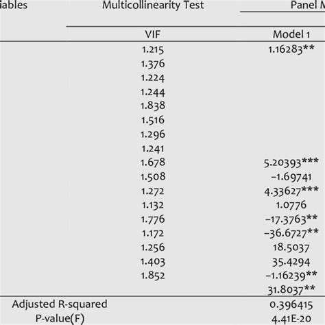 Panel Multiple Regression Results Download Scientific Diagram