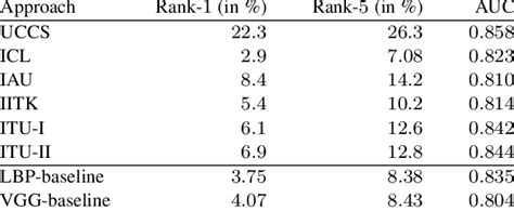 Performance Metrics Of The Scalability Experiments The Table Shows Download Scientific Diagram