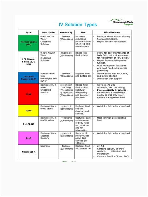 Iv Fluids Types Chart Educational Chart Resources