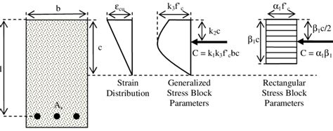 Stress Block Parameters For Rectangular Sections Download Scientific Diagram