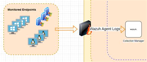 forwarding sysmon and audit logs to wazuh siem by nihat asadov medium