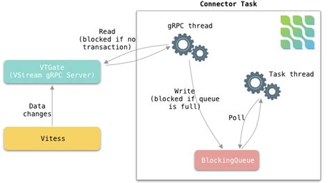 Vitess A Database Clustering System For Horizontal Scaling Of Mysql