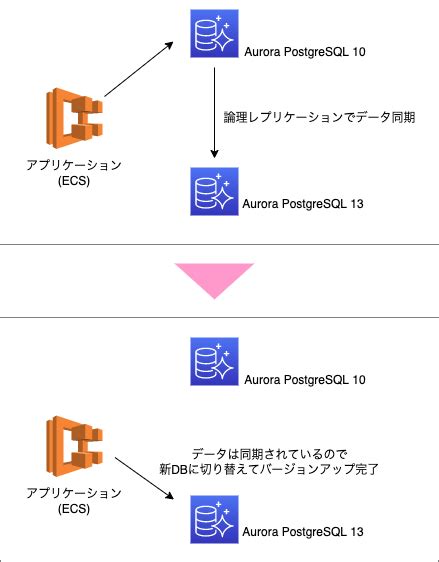 論理レプリケーションを使ったaurora Postgresqlのメジャーバージョンアップ エムスリーテックブログ