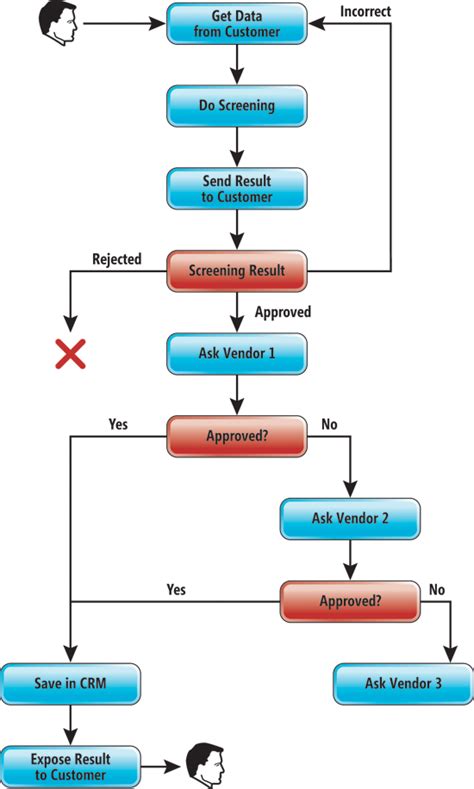 Workflow Services Visual Design Of Workflows With Wcf And Wf 4 Microsoft Learn