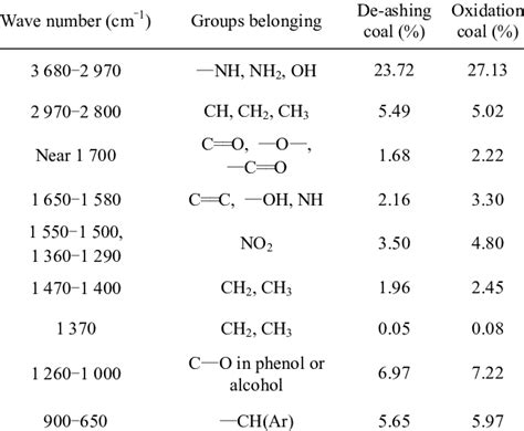 Ir Spectroscopy Table Of Functional Groups Cabinets Matttroy
