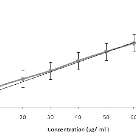 Standard Plot Of Drug In Phosphate Buffer PH Download Scientific Diagram