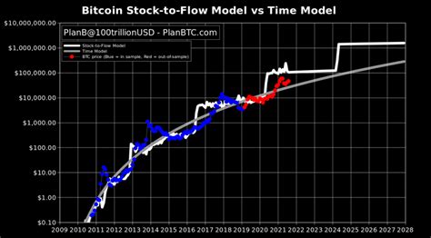 Plan B S Stock To Flow Bitcoin Price Model Predicts K By Christmas S F Creator Discusses