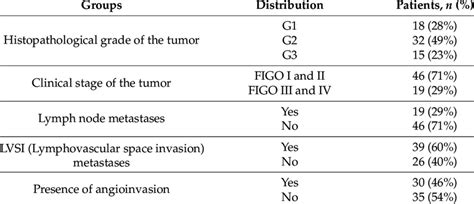Division Of Endometrial Cancer Patients G1 3 Grading 1 3 Figo