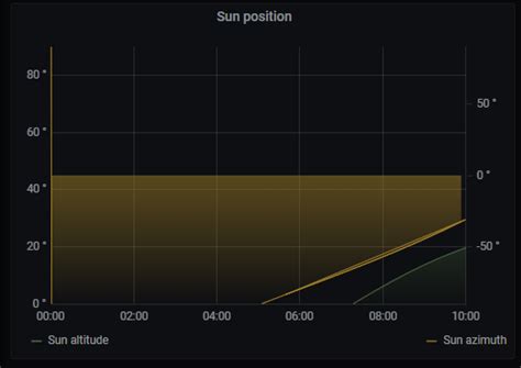 Display Problem With Graph Panel Sun And Moon Datasource · Issue