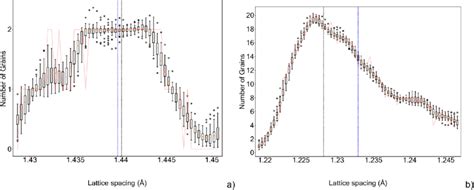 E Neutron Diffraction Peak Red Solid Line And Gp Peak Prediction For Download Scientific