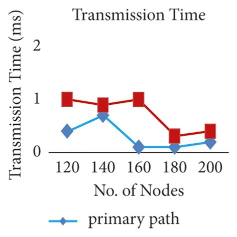 Time Taken With Different Node Numbers Download Scientific Diagram