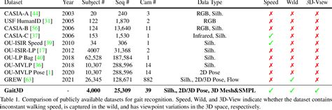 Table 1 From Gait Recognition In The Wild With Dense 3d Representations And A Benchmark