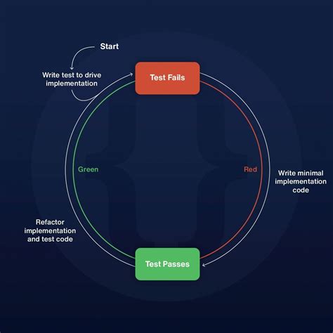 globalsoft on linkedin tdd softwaredevelopment coding techtrends globalsoft