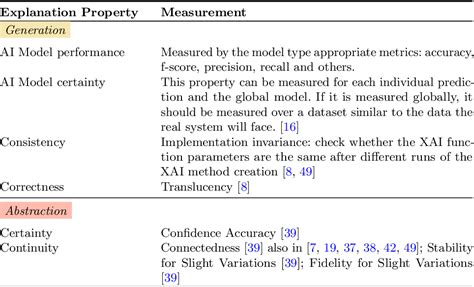 Table 3 From Towards A Comprehensive Human Centred Evaluation Framework For Explainable Ai